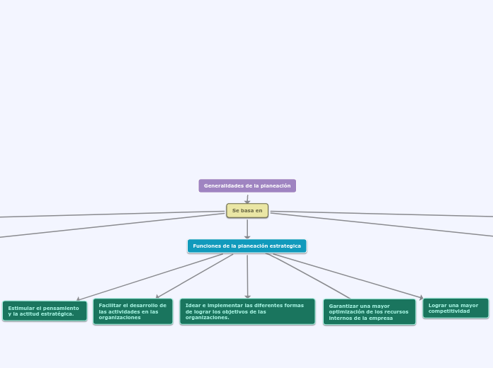 Generalidades de la planeación - Mind Map